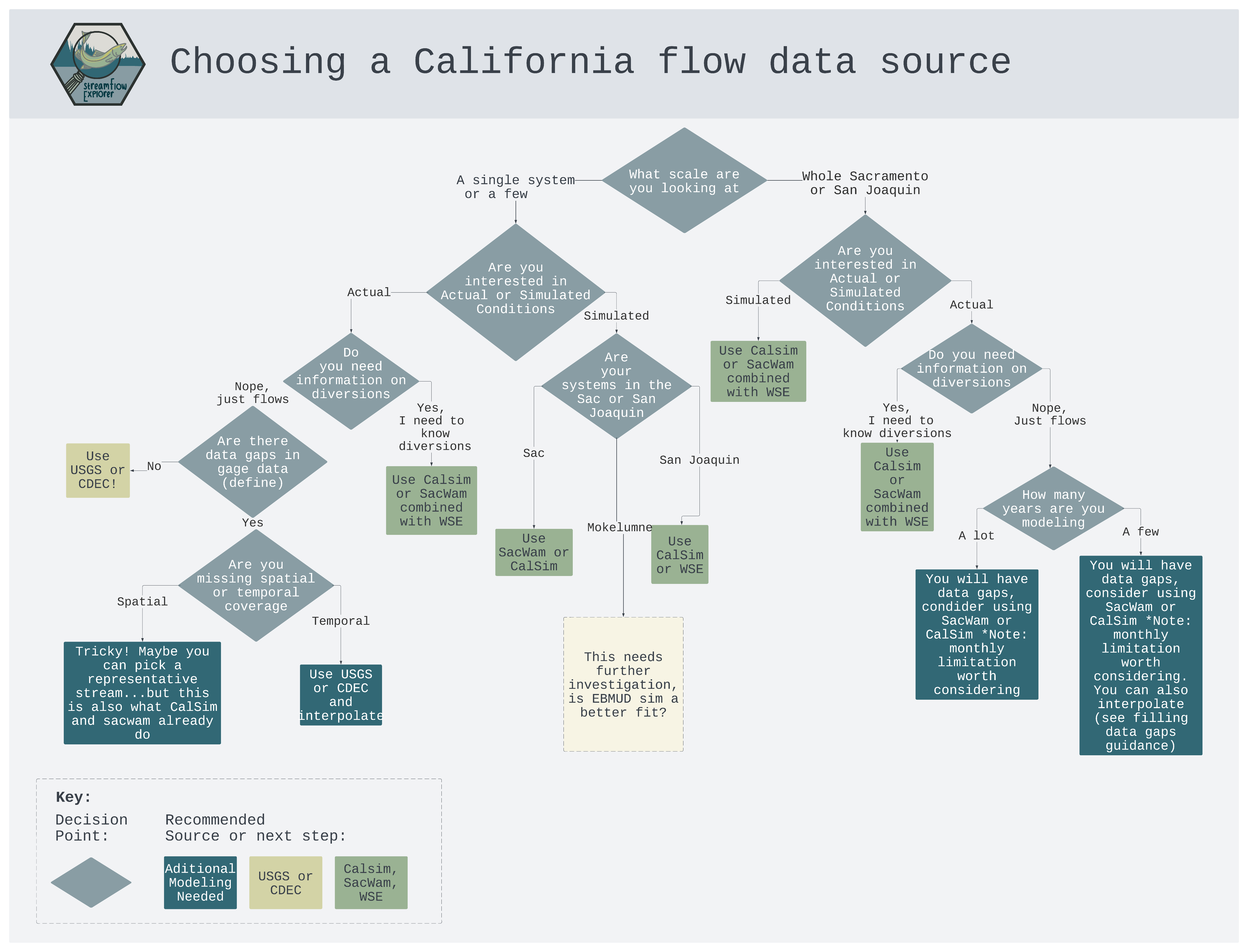StreamFlowExplorer is a data package developed by FlowWest and Metropolitan Water District to ...